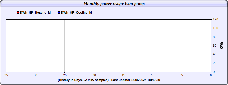 Temperature and Energy logging by: Web Energy Logger